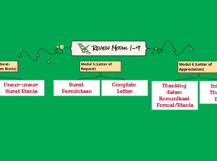 Review Modul 1-9 - Mind Map